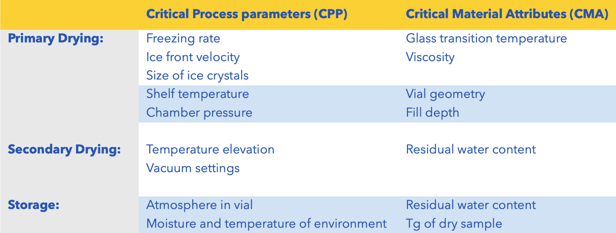 Part 3 - Quality Control in Lyophilization - Argonaut Manufacturing ...